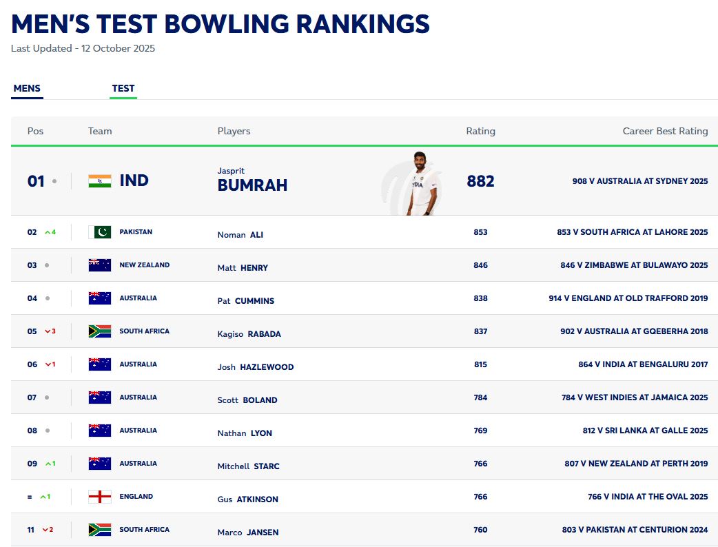 Noman Ali rises to second in ICC Test bowling rankings
